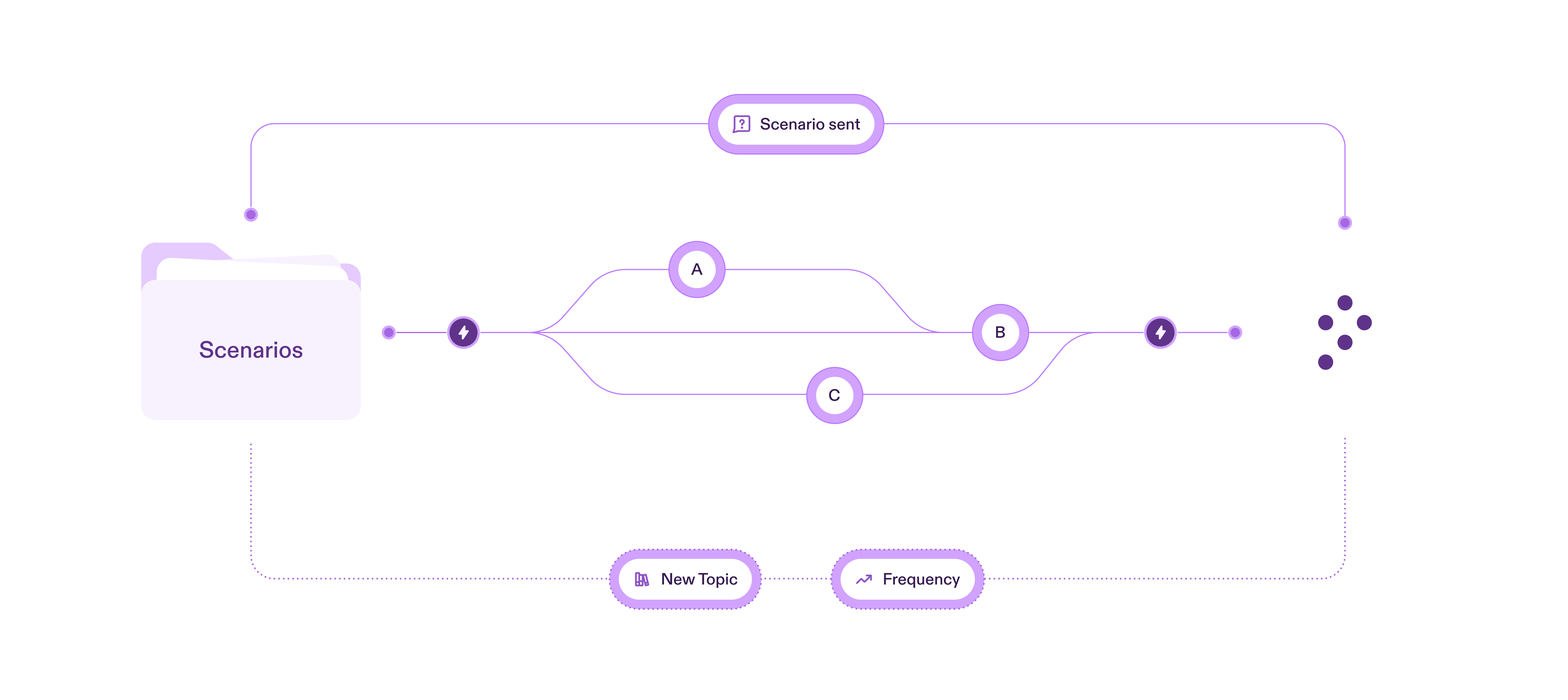 Scenarios - Pistachio Cybersecurity Protection